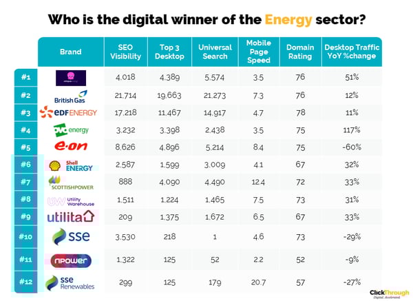 UK Energy Providers - Digital Marketing Benchmark Report, Q2 2023
